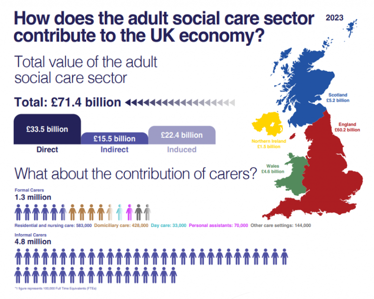 Skills for Care and Development